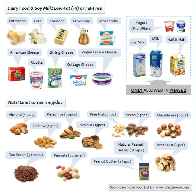 South Beach Diet Food List For Phase 1 And Phase 2 Dietplan 101